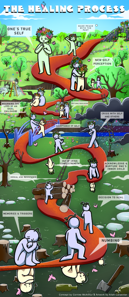 Healing Process Poster - sassk